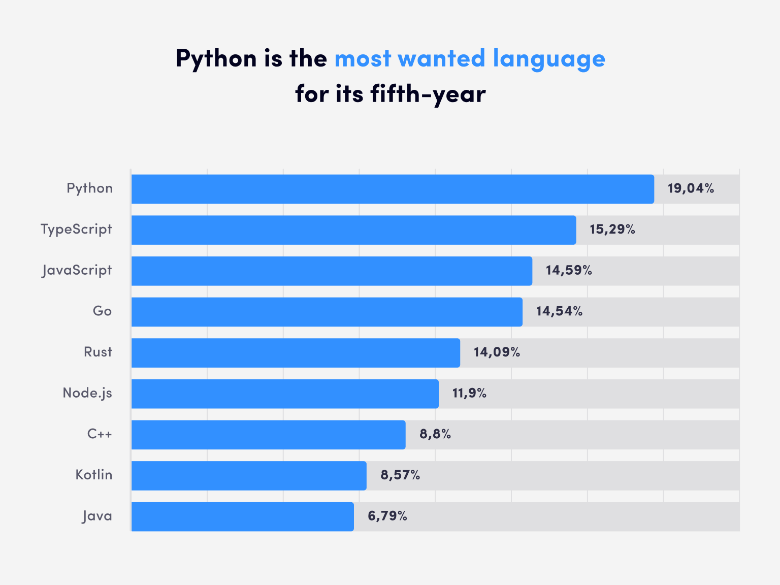 Top 20 Programming Languages Trends in 2022 — Halo Lab